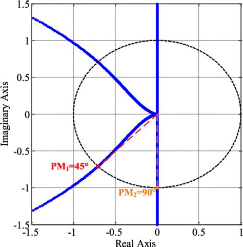 Figure 1 From Control Design Of Grid Synchronization Systems For Grid