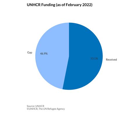 Unhcr Dataviz Platform Part To A Whole