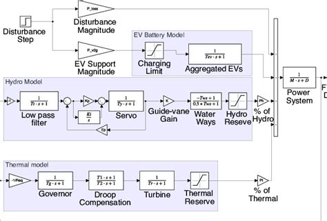 Aggregated Frequency Response Model Used For This Research Aggregated Download Scientific