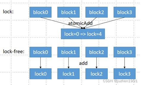 Cuda的block同步方法对比cuda如何同步同一个grid中的所有block Csdn博客