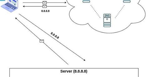 Task 0 Web Infrastructure Design Album On Imgur