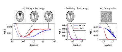 Iclr Robust And Interpretable Blind Image Denoising Via Bias Free Convolutional Neural Networks