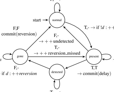 4 Finite State Machine For Experimental Evaluation Download Scientific Diagram