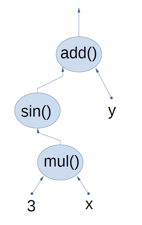 Genetic Programming For Image Classification Towards Data Science