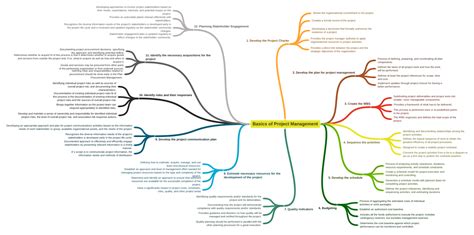 Basics Of Project Management Coggle Diagram
