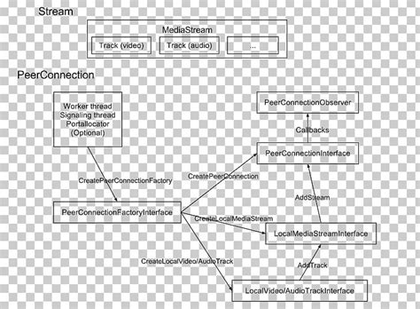 webrtc block diagram native api application programming interface