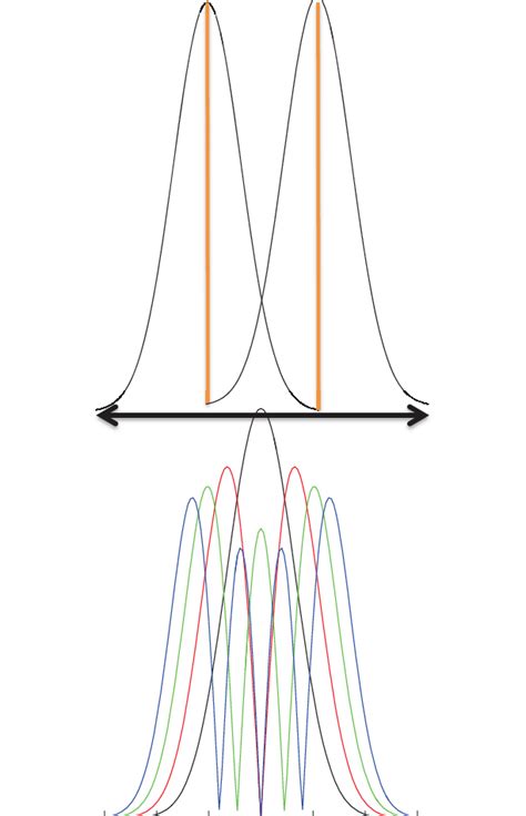 Conventional Gaussian Transmission Upper Part Of The Figure Vs Pulse