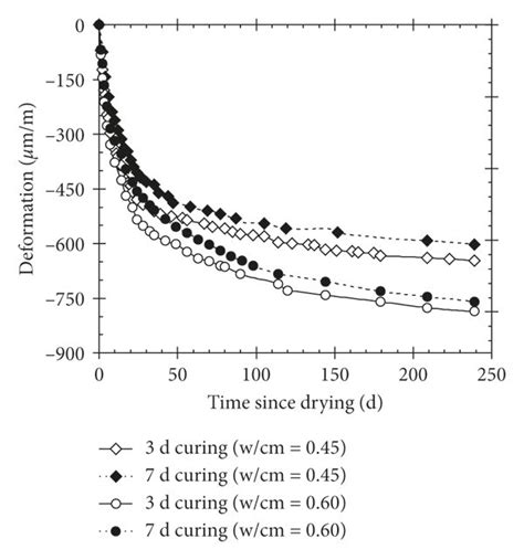 Free Shrinkage Test Results From Companion Ring Specimens Subjected To
