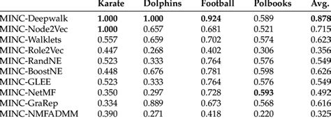 Nmi Of Using Different Network Representation Methods In Minc Nrl Download Scientific Diagram