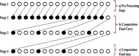 Proposed Novel Ks Speculative Adder Topology Download Scientific Diagram