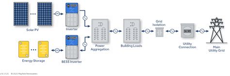 Microgrid Interconnection — Mayfield Renewables