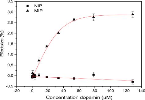 Cumulative Dopamine Concentration μm Is Plotted Vs The Effect Size To