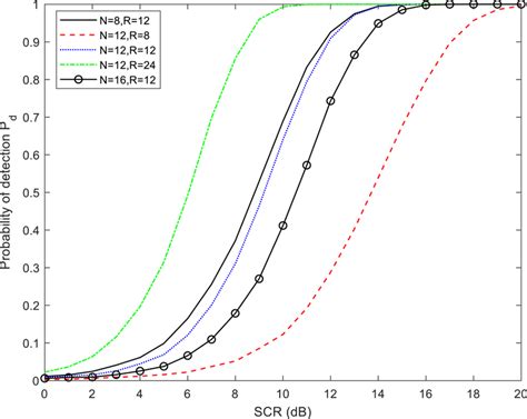 Pd Versus Signal‐to‐clutter Ratio Scr Of Persymmetric Subspace Glrt Download Scientific