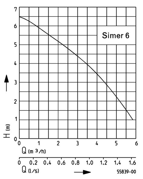 H Max 6 M Fördermenge Q Max 5 8 M³ H Freier Durchgang 2 Mm Druckabgang 1 1 4