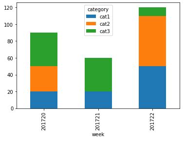 Matplotlib Stacked Bar Chart Using Pandas DataFrame And Vbar In Bokeh