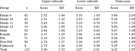 DAST C Means And Standard Deviations By Grade Level Gender And Tradition Download Table