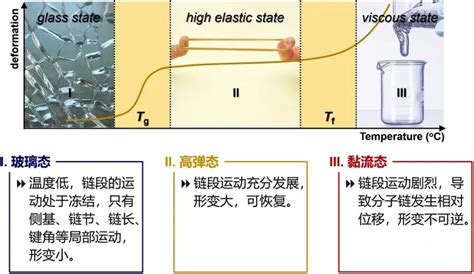 高密度聚乙烯hdpe的玻璃化转变温度与高分子力学三态 高分子基础数据库