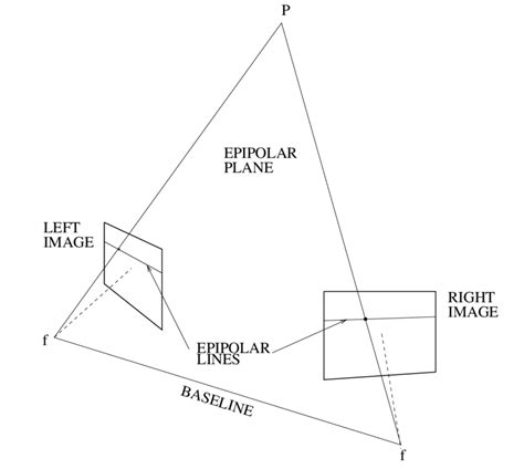 2 Epipolar Geometryy10] Download Scientific Diagram