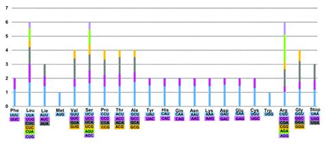 Codon Distribution And Relative Synonymous Codon Usage Rscu In Five