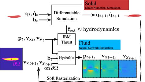 Overview Block Diagram Of Our Hybrid Simulation Method Q ˙ Q Are Download Scientific Diagram
