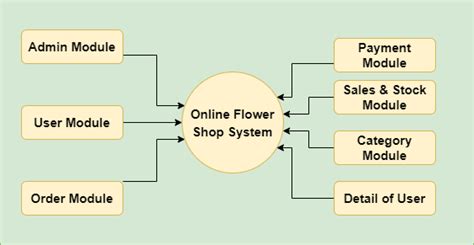 Online Flower Shop System In Java Using Jsp And Servlet With Source Code Codebun