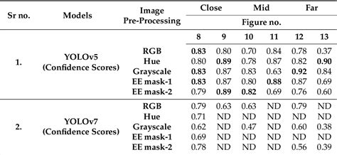 Table 2 From Application Of Image Processing Techniques For Uav Detection Using Deep Learning