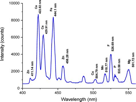 Validity Of Laser Induced Breakdown Spectroscopy Libs In Determining
