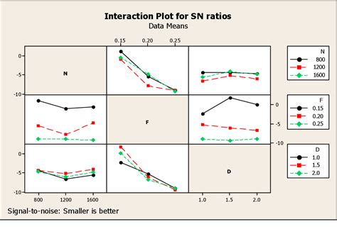 Figure 8 From Optimization Of Process Parameters In Cnc Turning Of Aluminum 7075 Alloy Using L27