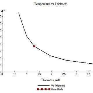 Trace Temperature As A Function Of Thickness Download Scientific Diagram