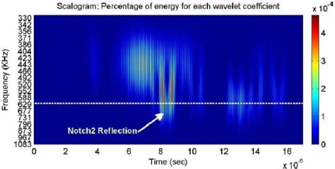 Cwt Of Difference Signal For Notch2 White Dashed Line Shows F620khz