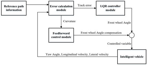 Research On An Intelligent Vehicle Trajectory Tracking Method Based On