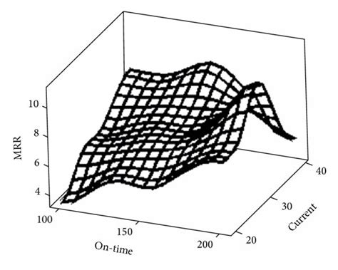 Mrr Surface Plot A For The Rsm B For The High Order And C For Download Scientific