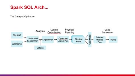 Understanding The Sql Aspects Of Spark Spark Sqlpptx