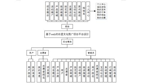 计算机毕设springboot基于web的非遗文化推广综合平台设计 基于spring Boot框架的web端非遗文化传承与推广平台构建 Web环境下利用spring Boot打造非遗文化传播