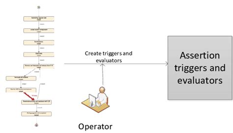 B Creating The Assertions And Their Evaluators Refer To Figure 4 For