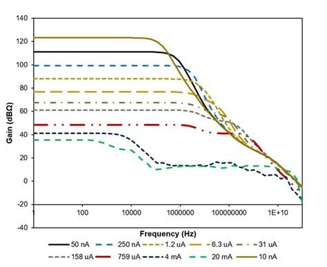 Gain Plot For Prescribed Input Current Range Download Scientific Diagram
