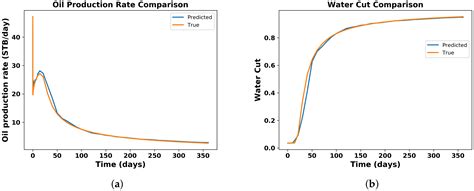 Energies Free Full Text Two Step Predict And Correct Non Intrusive Parametric Model Order