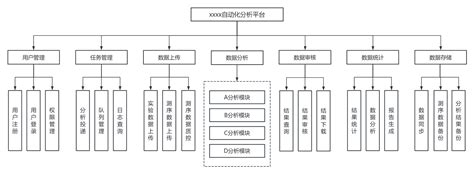 自动化分析平台架构 流程图模板 Processon思维导图、流程图