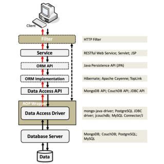 Software Architectural Model For One Role Download Scientific Diagram