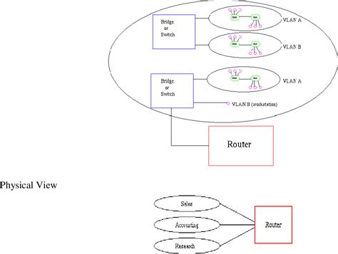 Figure 2 From Simulation Of Virtual Lans Vlans Using Opnet Semantic Scholar
