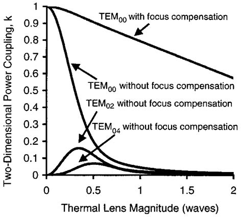 Two Dimensional Power Coupling Between A Gaussian Beam With A Thermal