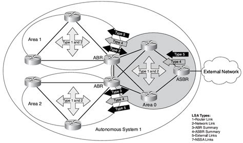 Entendendo O Protocolo De Roteamento Ospf Cisco Community