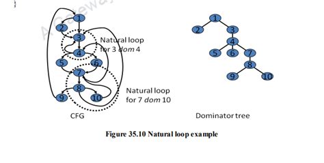 Loops In Flow Graphs Compiler Design