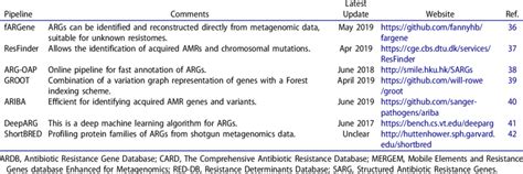 Common Bioinformatic Pipelines For Gut Resistome Analysis Download
