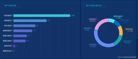 金融大数据平台实现rfm客户价值分析大数据金融图表 Csdn博客
