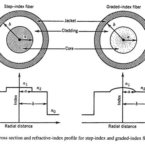 Stream Single Mode Step Index Optical Fiber Pdf Verified Download