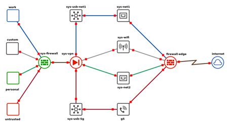 How To Connect Simultaneouslydynamically Switch Between Among Netvms