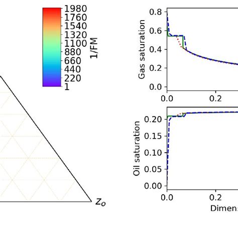 Gas Saturation And Oil Saturation Profiles At T D 5 036 Pvi Along The