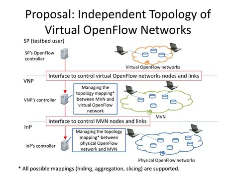 Ppt Flow Space Virtualization On Shared Physical Openflow Networks Powerpoint Presentation