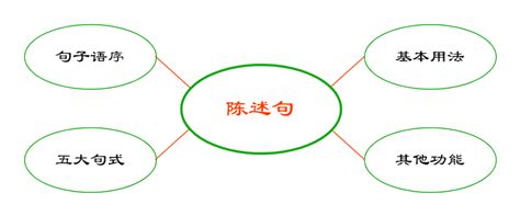 英语语法简单学陈述句 She is 句子